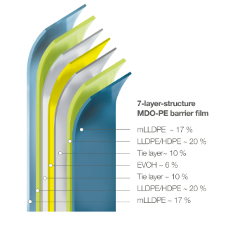 SML’s MDO-PE Barrier Film Sets a New Standard in Mono-Material Packaging | PackagingConnections.com